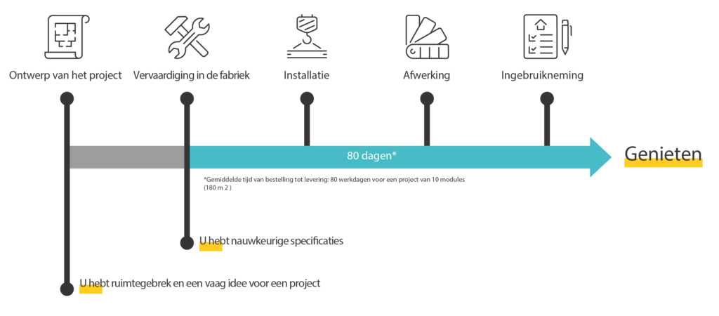 Uw modulaire bouwproject - Degotte